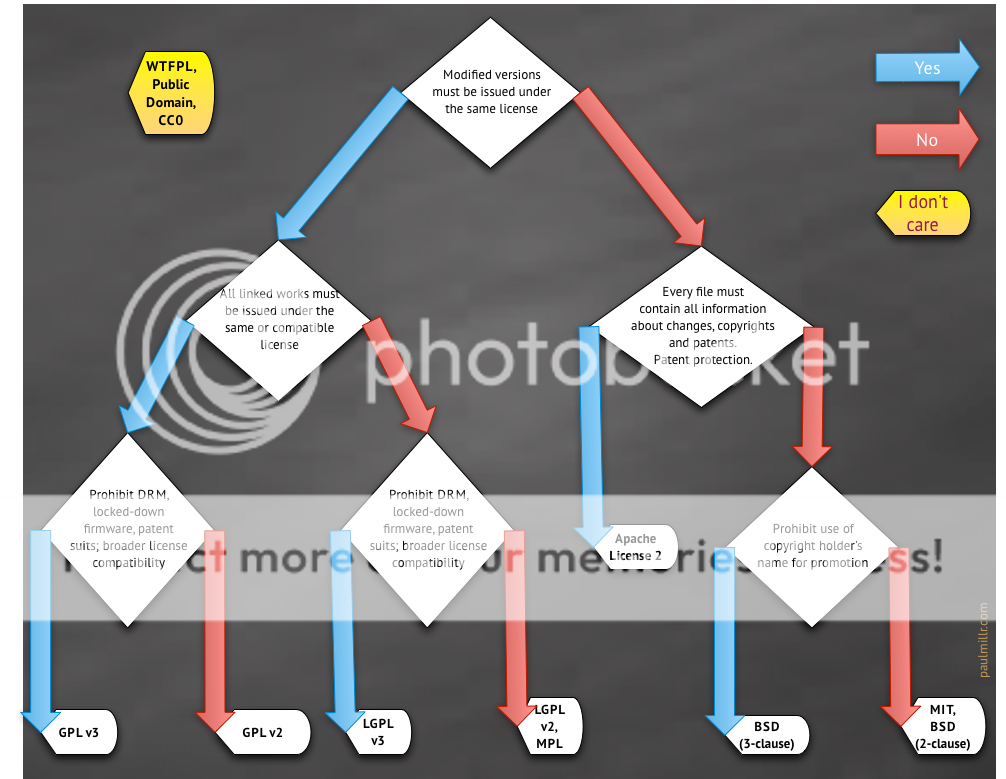 简单描述各个流行软件开源许可 老卫（柳伟卫）的博客 关注编程、系统架构、性能优化